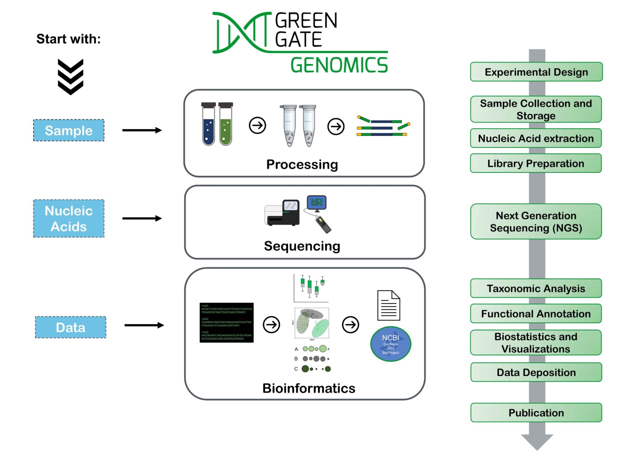 Getting Started - GreenGate Genomics
